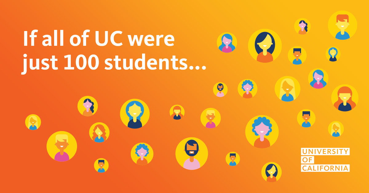 If all of UC were just 100 students | University of California